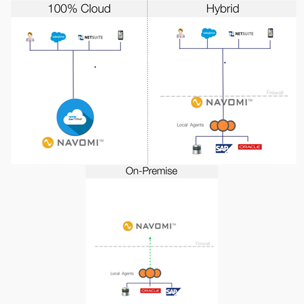 Enterprise Integration - NAVOMI