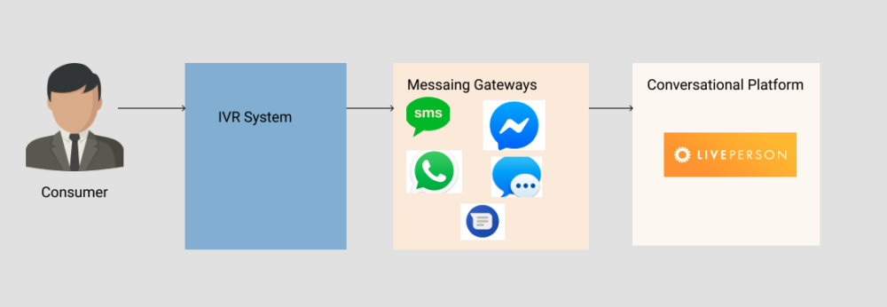 Voice deflection IVR systems to chatbots to process client queries