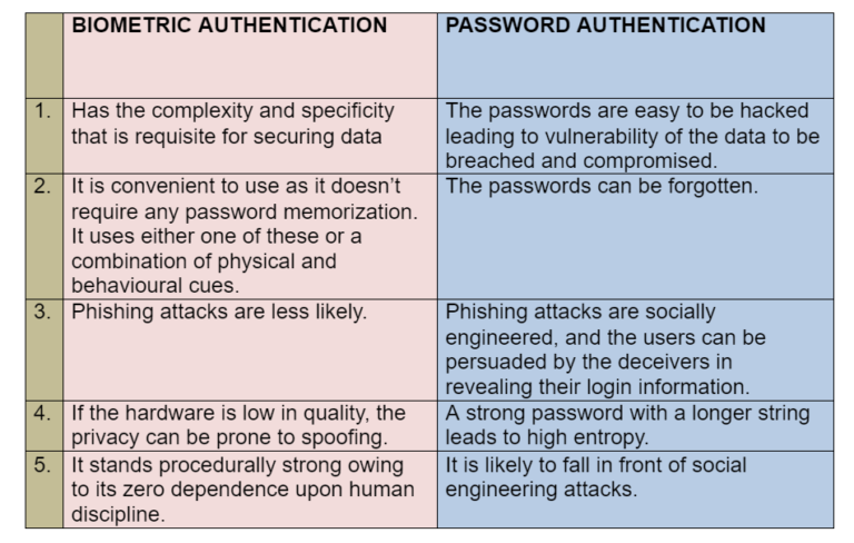 Bio Authentication and Its Importance for Your Business - NAVOMI