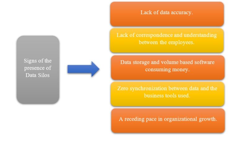 What is Data Silo and How is it Breaking Your Business Operations? - NAVOMI