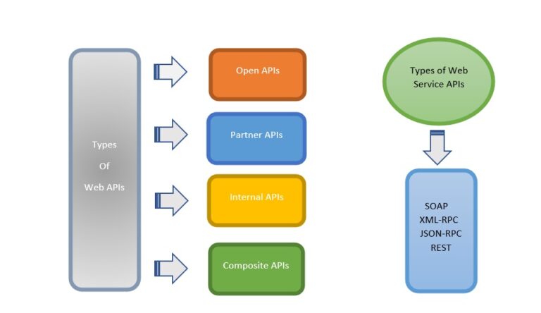 How Can APIs Benefit Your Business? - NAVOMI