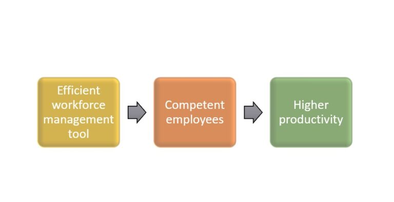 What is a workforce management solution? Why is it important for a ...